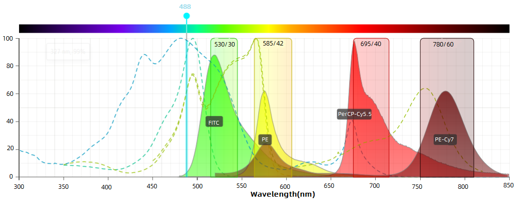 流式荧光多种多样，你都清楚吗？ - 联科生物