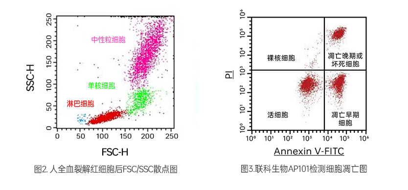 流式实验图有点难吗~小科教你轻松看懂！ - 联科生物
