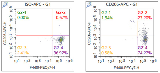 新品发布 | CD206流式抗体上市了，快来尝个鲜吧！ - 联科生物