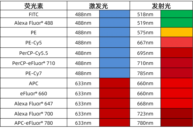 流式细胞术的各种荧光标记及其选择与搭配 - 联科生物