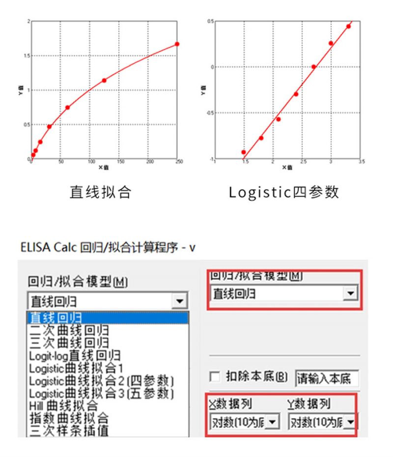 ELISA数据分析与标曲拟合方法详解