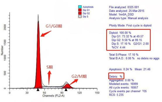 干货分享 | 怎么用流式解决细胞周期检测，你会了吗？ - 联科生物
