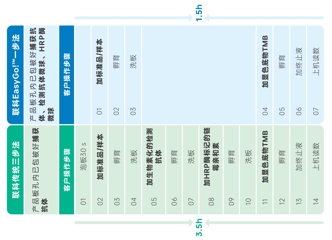 EasyGo！一步法ELISA试剂盒 - 联科生物