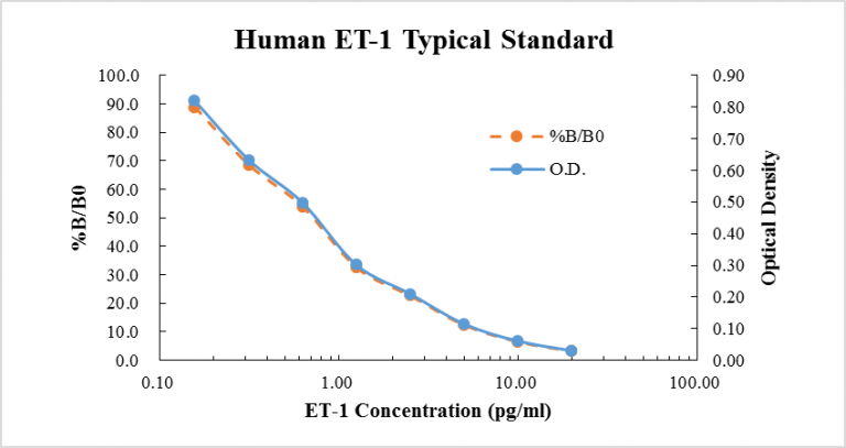 Human Endothelin 1/ET-1 Competitive Standard (人内皮素1 (ET-1) ELISA竞争法标准品 ...