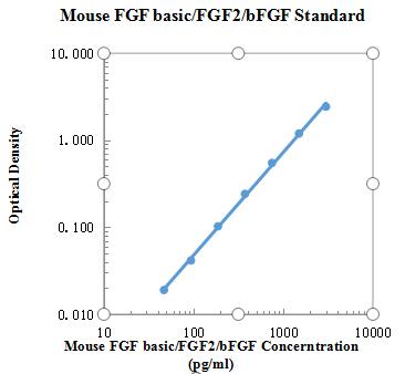 Mouse FGF basic/FGF2/bFGF ELISA Kit 检测试剂盒（酶联免疫吸附法） - 联科生物